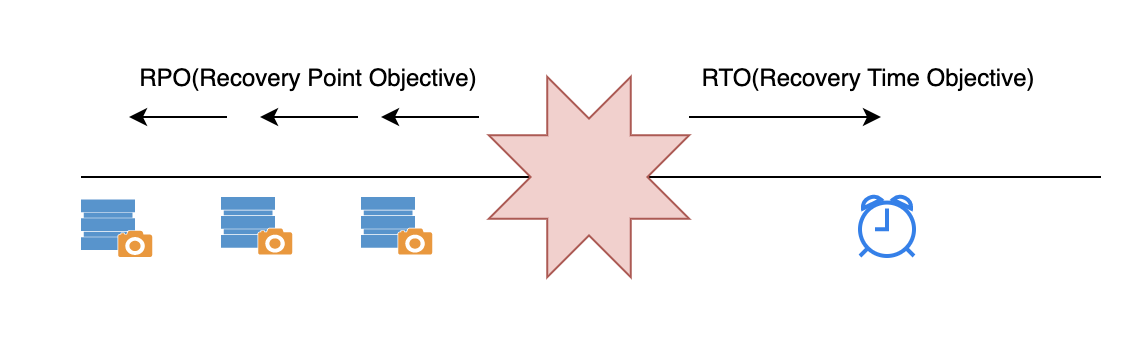 RTO, RPO - 장애복구의 목표 기준