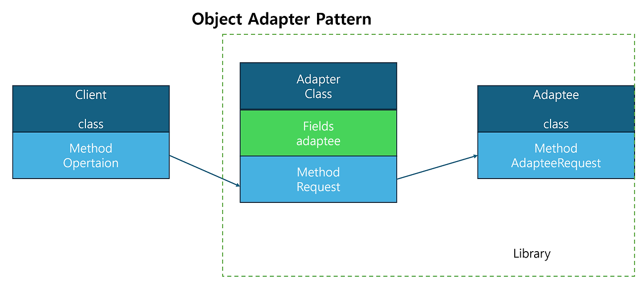 [C#] Adapter 패턴