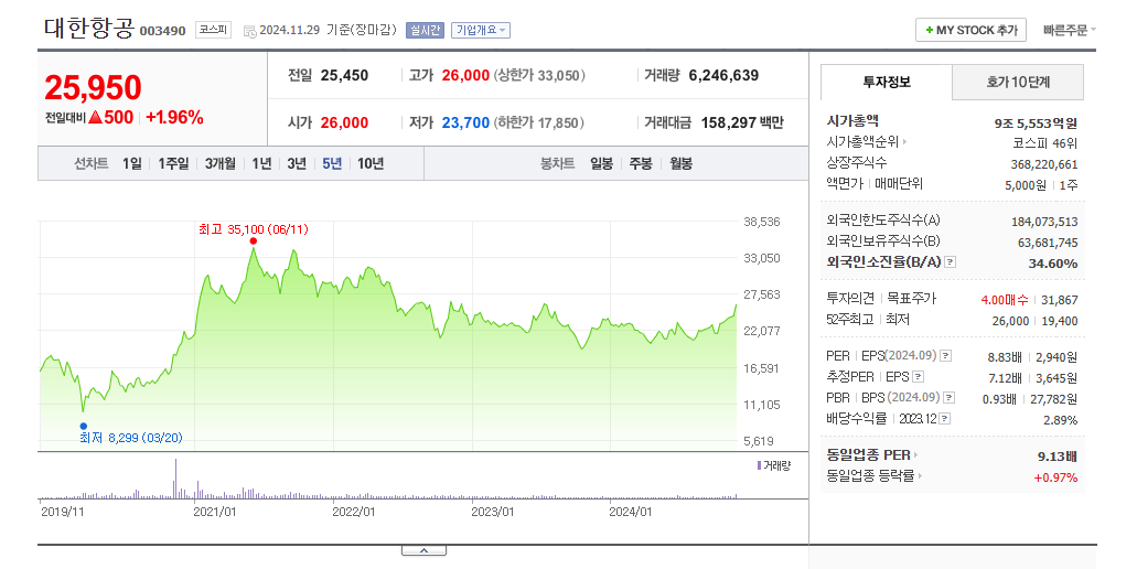 항공운송업 대한항공 및 아시아나항공 합병 및 마일리지 경제뉴스