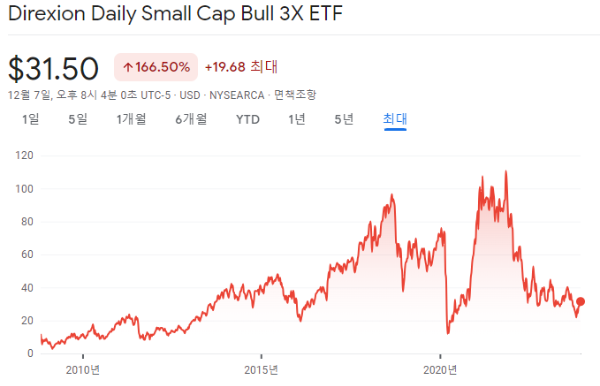TNA ETF란? 미국 소형주 투자에 관심있는 당신을 위한 ETF