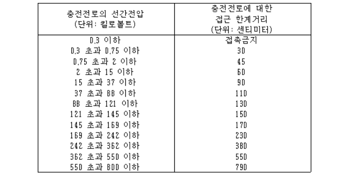 22 충전전로 인근에서 차량 등의 작업 시 이격 거리