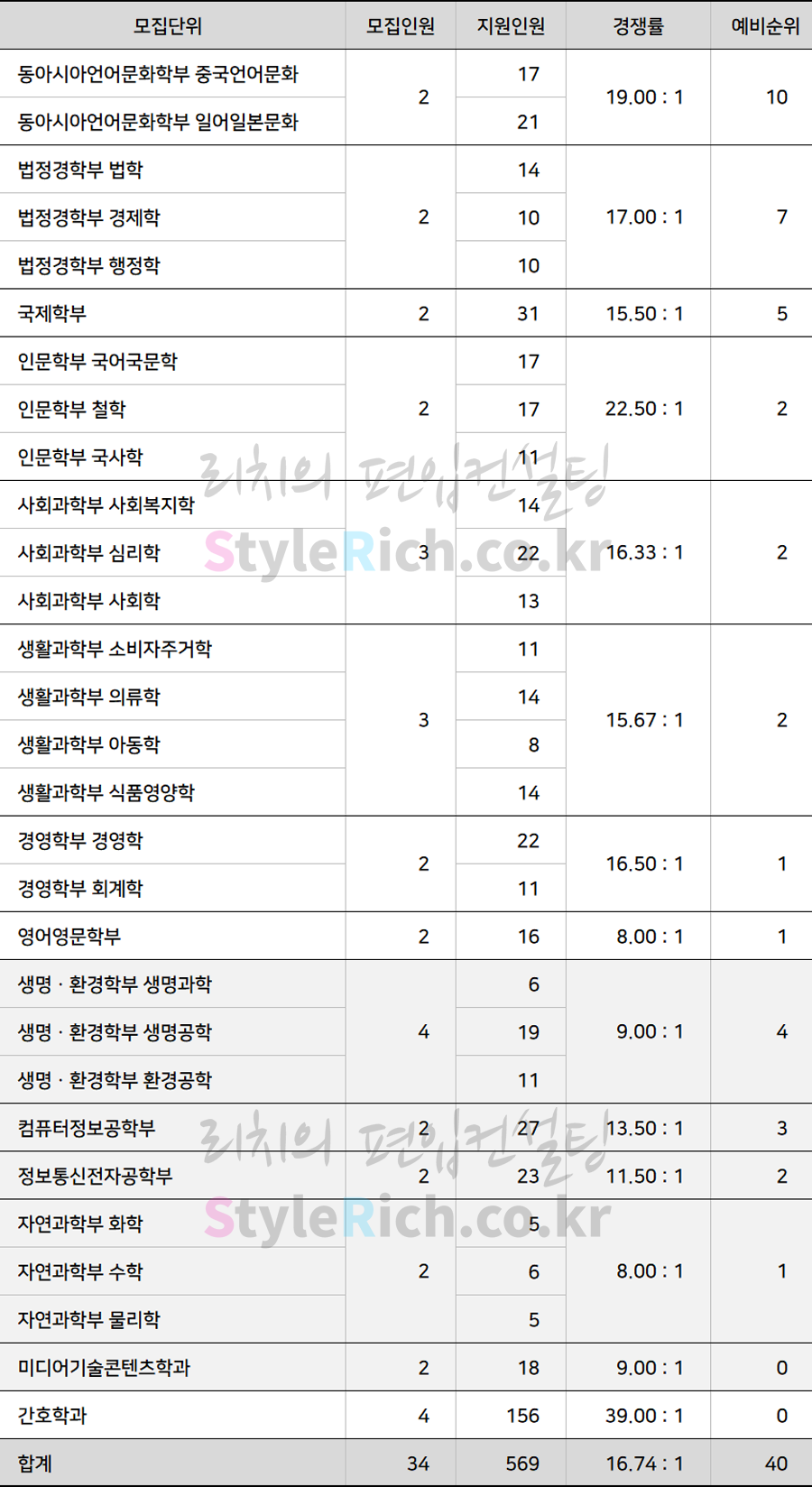 가톨릭대 편입 2021학년도 추가합격 예비순위예비번호를 알아보자