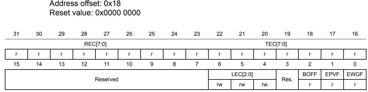 CAN control and status registers - CAN error status register (CAN_ESR ...