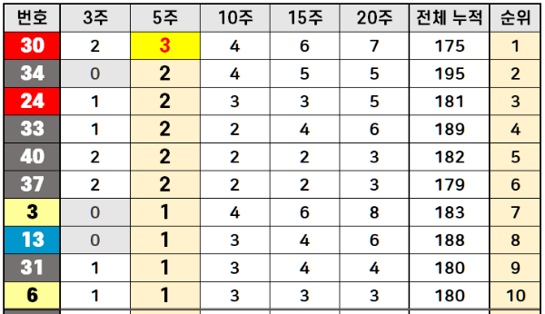 로또 1128회 완벽 당첨 패턴 분석 최근 5주 And 15주 당첨번호 단기 장기 트렌드로 알아보는 이번 주 예상번호와 로또번호
