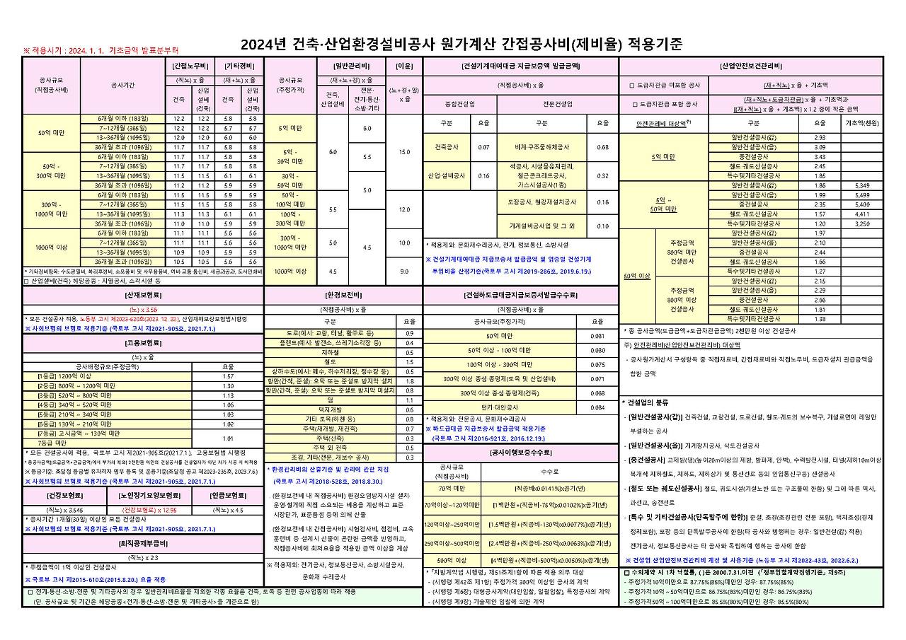2024년 조달청 시설공사 원가계산 제비율 적용기준20240101