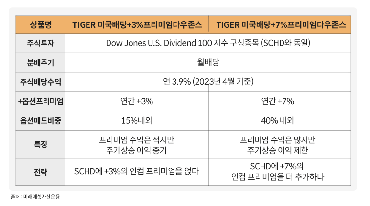 Tiger 미국배당 37 프리미엄다우존스 Etf 분석 밤비의 투자생활