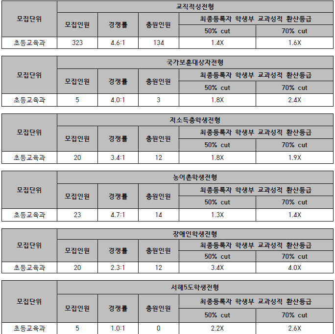 경인교육대학교경인교대 입시결과 수시등급 정시 커트라인