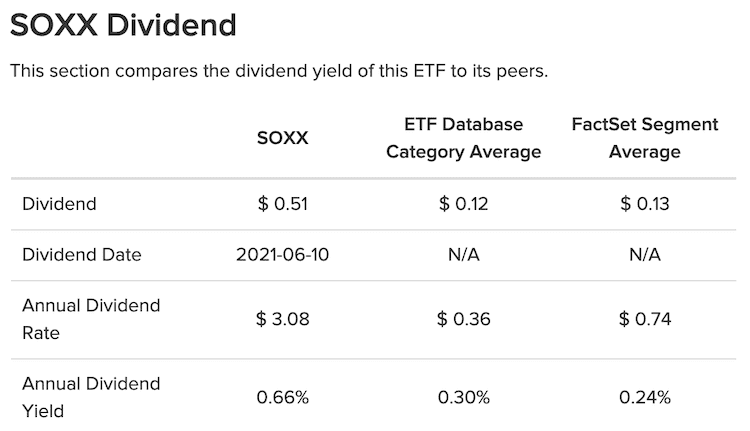 SOXX ETF 주가 현황, 전망 및 Top 10 보유종목