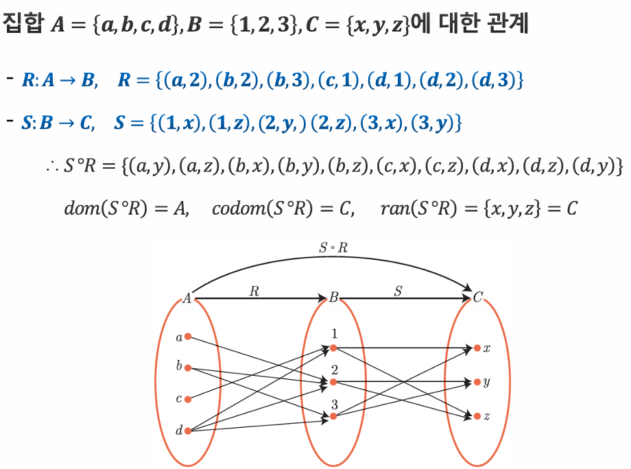 [이산수학] 관계