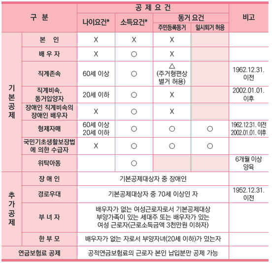 연말정산 소득공제와 세액공제 요건