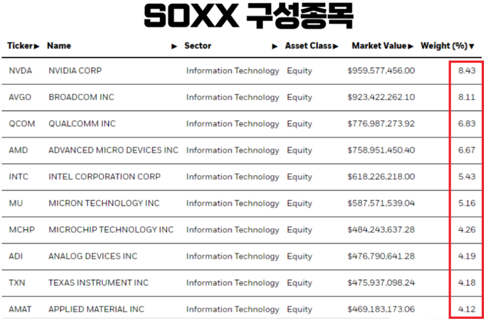 SOXX SOXS SOXL ETF란? 반도체ETF의 종류