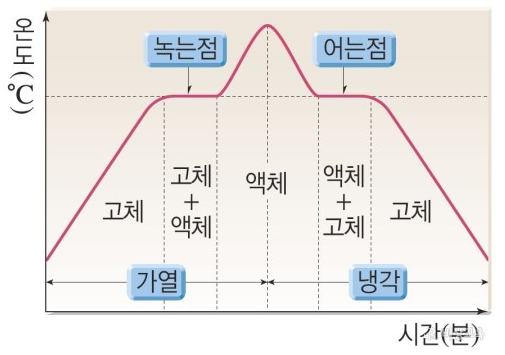 중2과학 6단원 물질의 특성 녹는점과 어는점