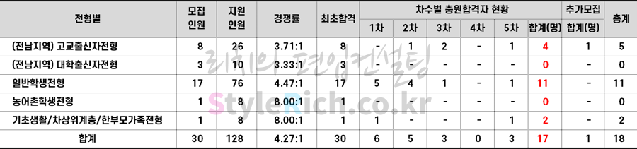 순천대 약대편입 2022학년도 추가합격 예비순위예비번호를 알아보자