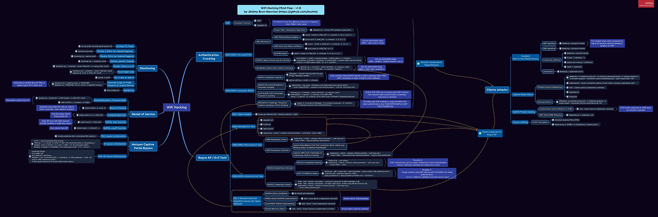 Wifi Hacking Mindmap
