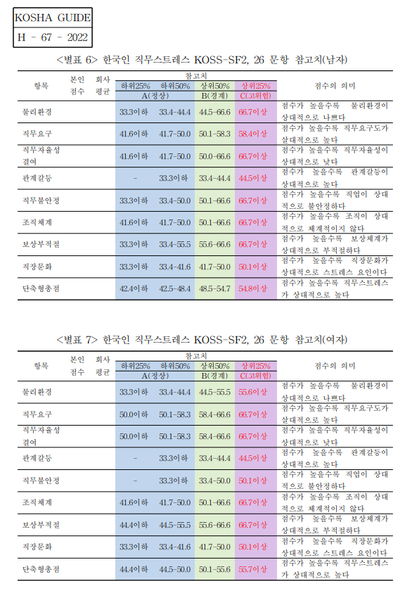직무 스트레스 측정지침(KOSAH Guide), 직무스트레스 건강장해 예방조치, 업무상 질병, 측정 도구