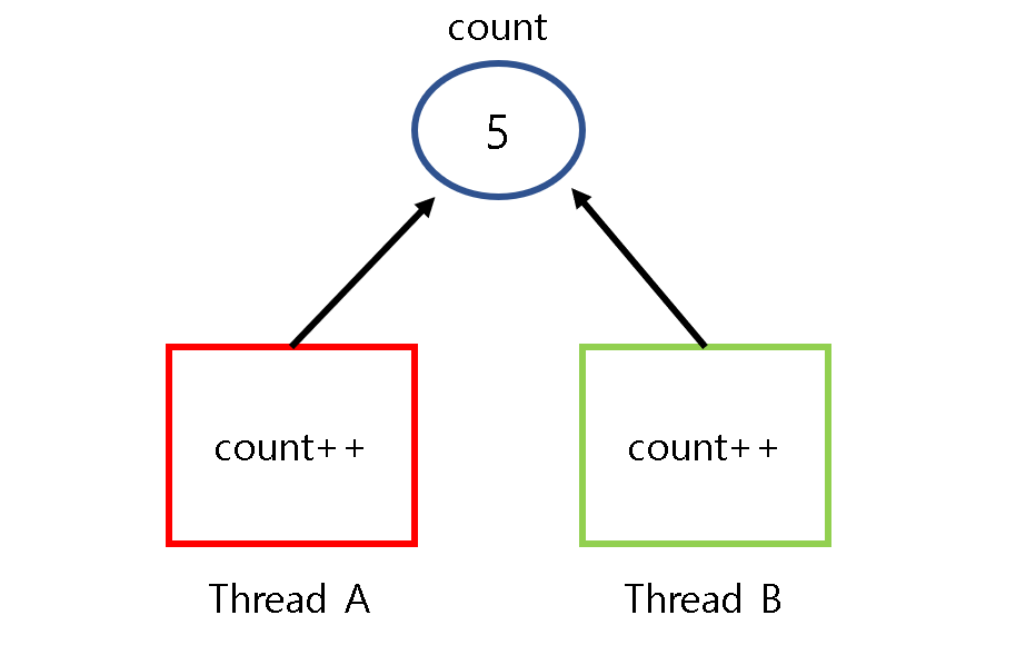 스레드 로컬(Thread Local)이란? — 현주먹의 개발로그