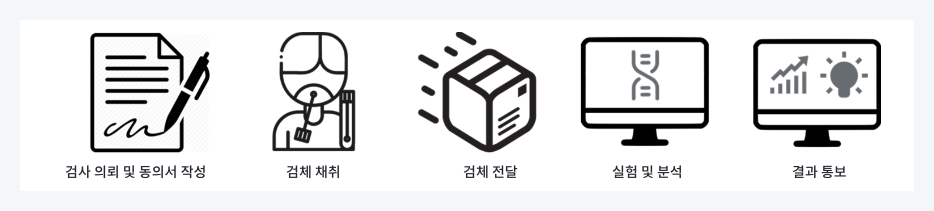 DTC 유전자 검사와 결과의 이해