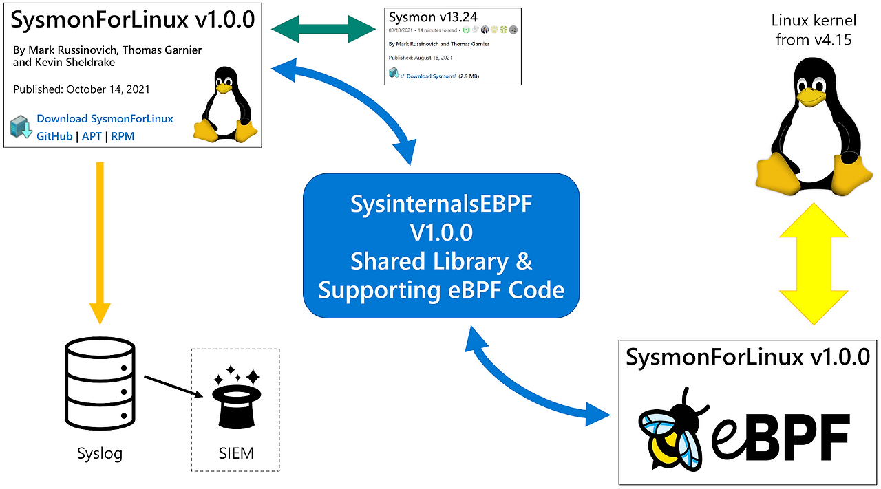Linux 시스템에서 Sysmon을 통한 지속성 탐지 모니터링