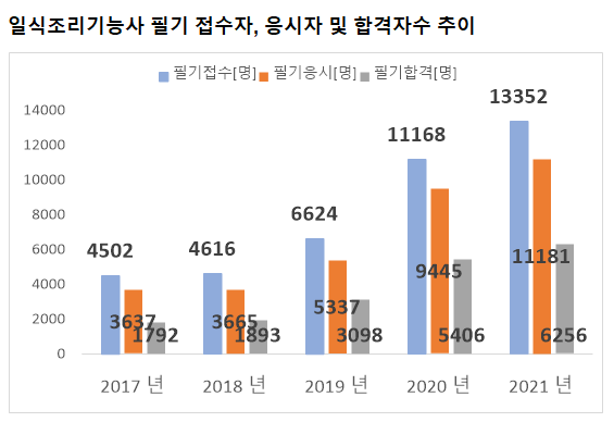 일식조리기능사 합격률 연도별 일식조리기능사 필기합격률 및 실기합격률 통계