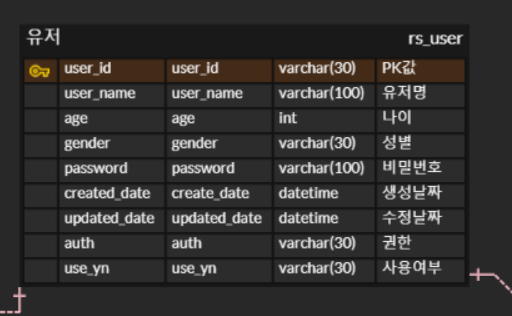 [MySQL] erd로 데이터 스키마 만들기 (feat. erd cloud, DBeaver)