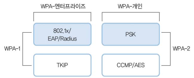 무선랜 통신의 암호화 종류 및 방식 정리(WEP, WPA, EAP, 802.1x)