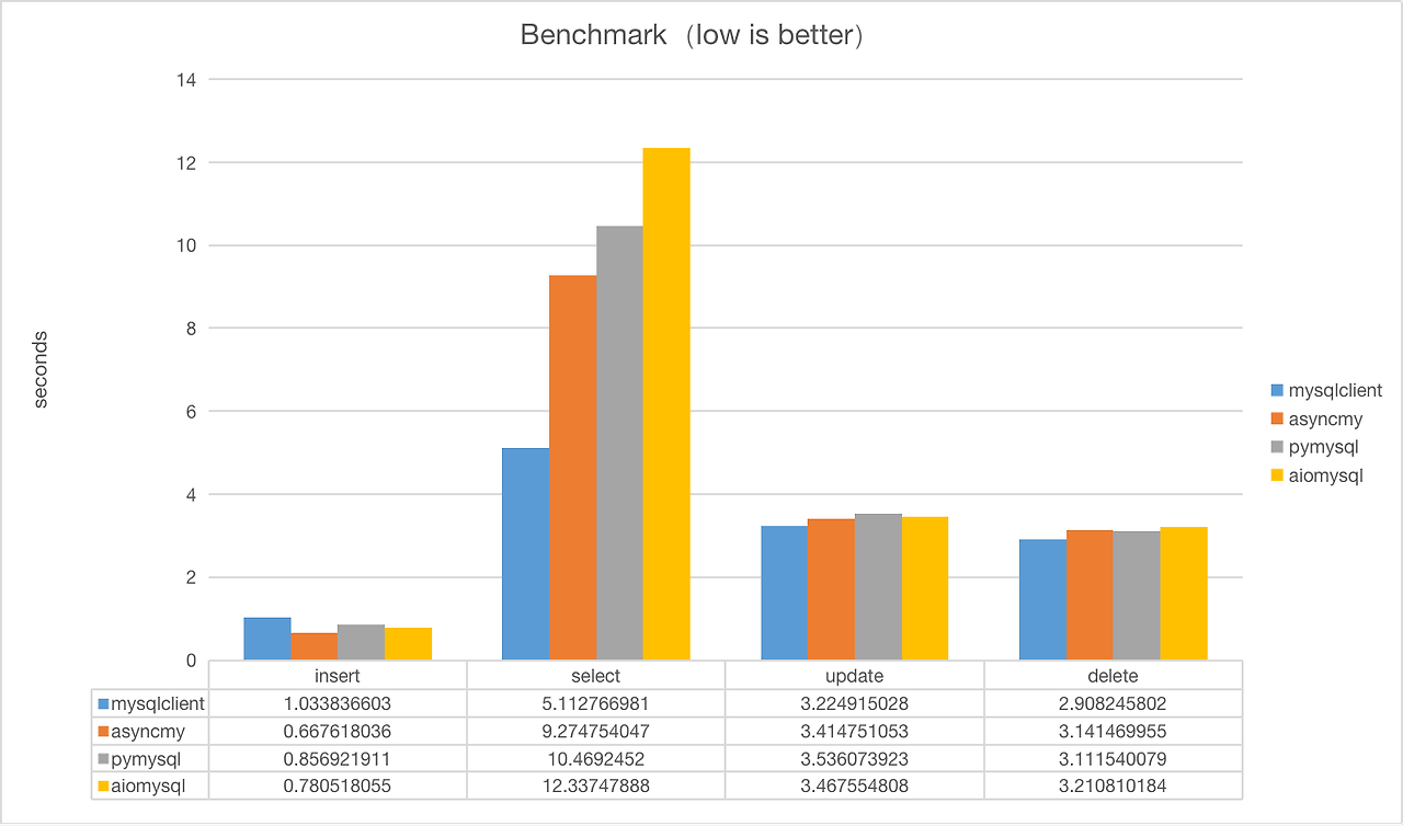 [SQLAlchemy] (5) DB Connector 종류 (postgre, mysql/maria)