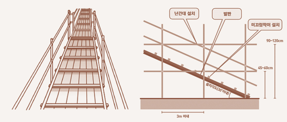 가설 작업발판 및 이동통로 시공기준 안전대책 계단 경사로 사다리
