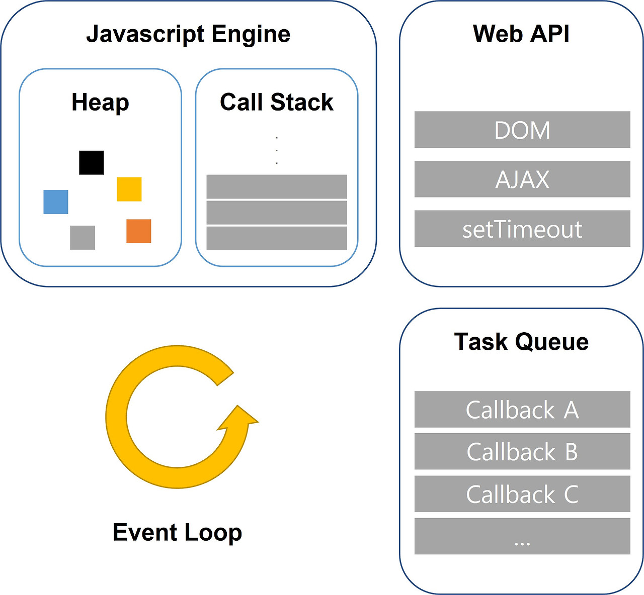 [JS] 자바스크립트 이벤트 루프와 동시성, 이벤트 핸들러 등록 방법 — JDevelog