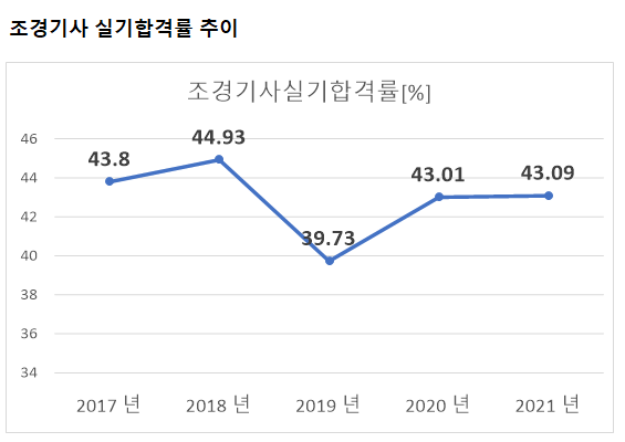 조경기사 합격률 연도별 조경기사 필기합격률 및 실기합격률 통계