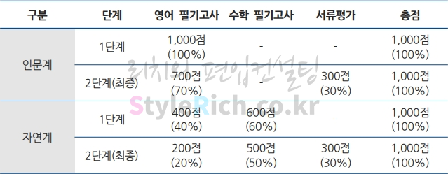 2020학년도 한양대 편입 기출문제가 궁금하다면