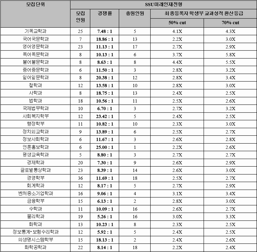 숭실대 수시등급 수시모집 전형 요강 일정 정보