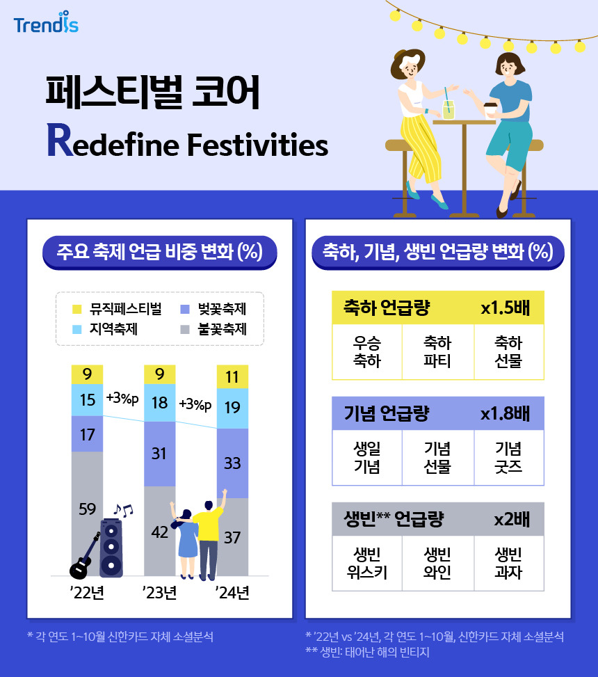 신한카드가 선정한 2025년 트렌드 키워드 Revive