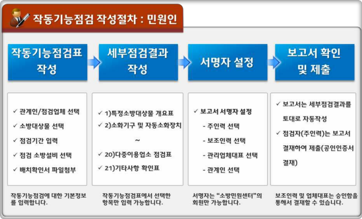 소방 작동점검 결과 보고서 작성 및 인터넷 제출방법 미실시 벌금 1천만원