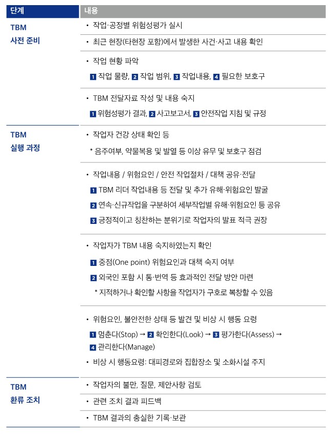 작업 전 안전점검회의 Tbm 개요 활동 방법 일지 양식