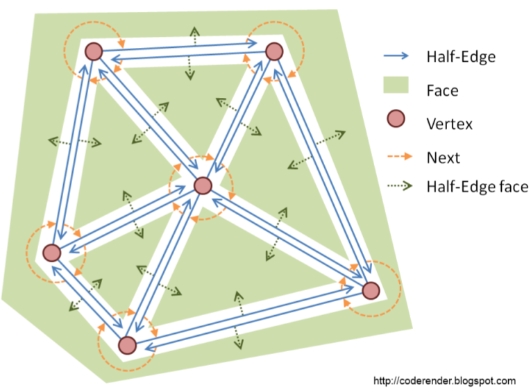 Halfedge Data Structure(반모서리 자료구조)