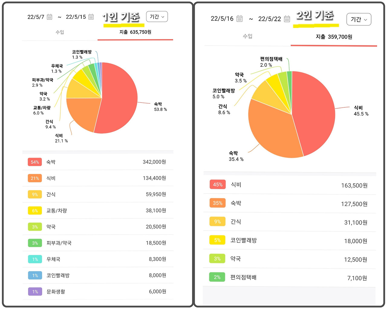 460km 국토종주자가 알려주는 꿀팁 비용 준비물 코스짜기 등