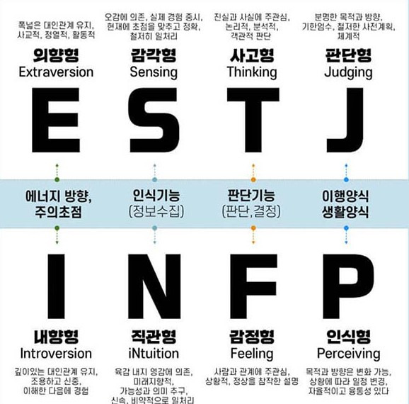 mbti 성격 유형 16가지 해석과 장단점 및 구성요소 정리