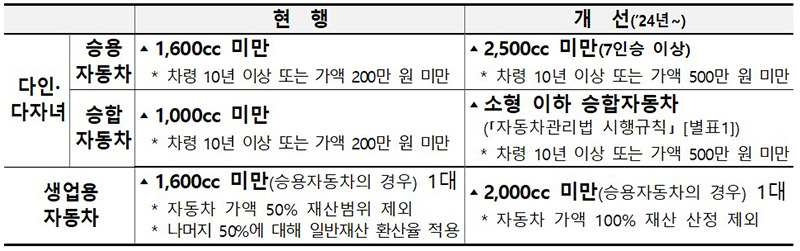 2024년부터 바뀌는 기초생활보장 자동차 재산 기준 완화로 당신에게 찾아올 혜택은