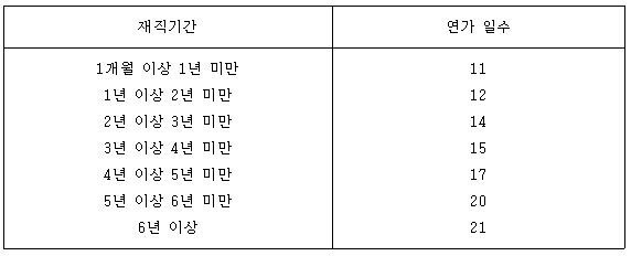 공무원 연가보상비 란 계산방법 연가일수 산정