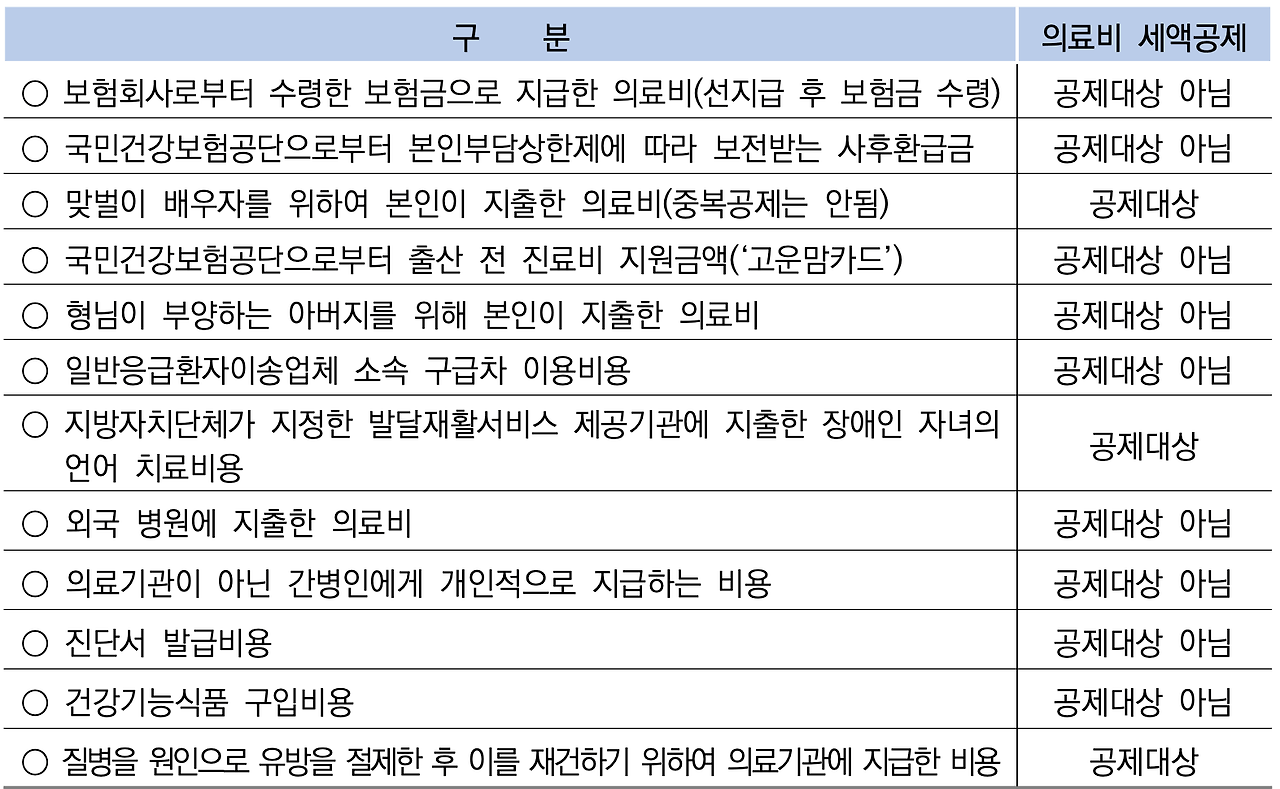 연말정산 의료비 공제 대상 및 세액공제 증명자료 서류