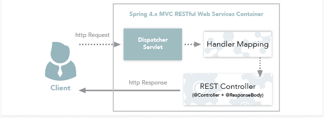 @RestController, @Controller 차이