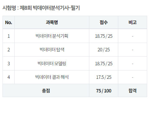 직장인 비전공자 2주 빅데이터분석기사 필기 8회 합격 후기인강 추천 공부 팁 시험 준비물