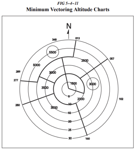 ENROUTE CHARTS - ALTITUDE