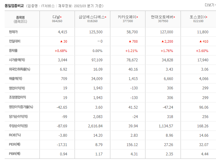 다날 주가 전망과 목표주가 기업 정보 분석