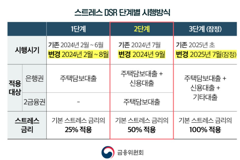 2025년 7월부터 시행되는 스트레스 Dsr 3단계 가이드dsr 2단계와 차이점