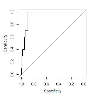 [R] ROC와 AUC 구하기 & 최적의 Cut-Off 찾기 (Youden)
