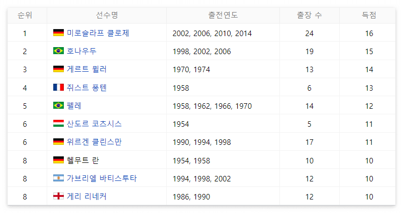 월드컵 역대 최다골 및 카타르 월드컵 득점왕 예상
