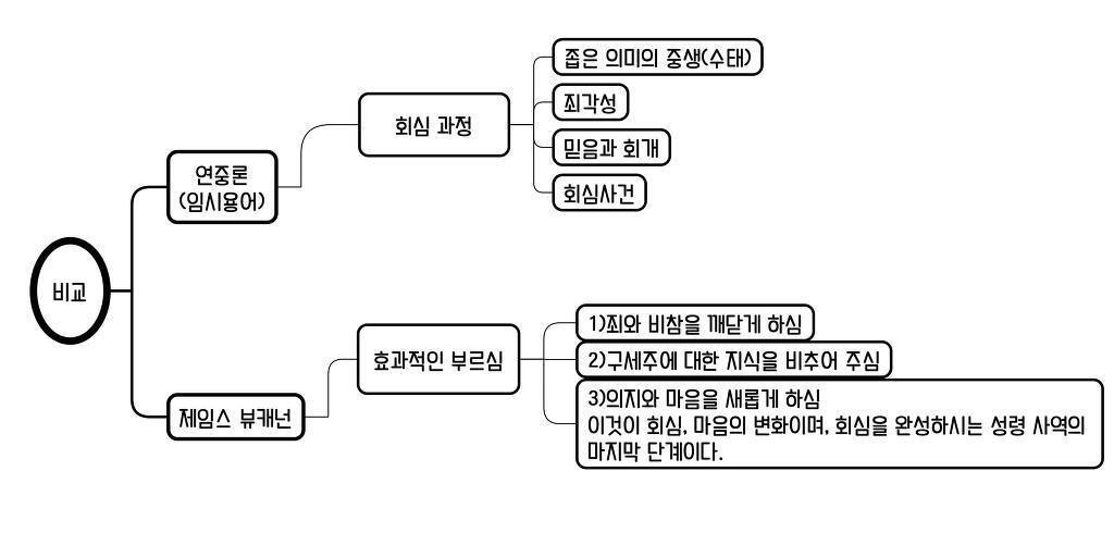 ‘제임스 뷰캐넌 성령의 사역 회심과 부흥 은 연중론을 지지하는 책인가
