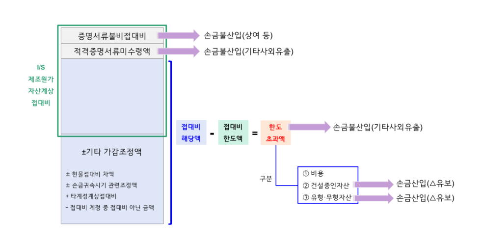 법인세 조정 접대비기업업무추진비 회계처리 및 세무조정