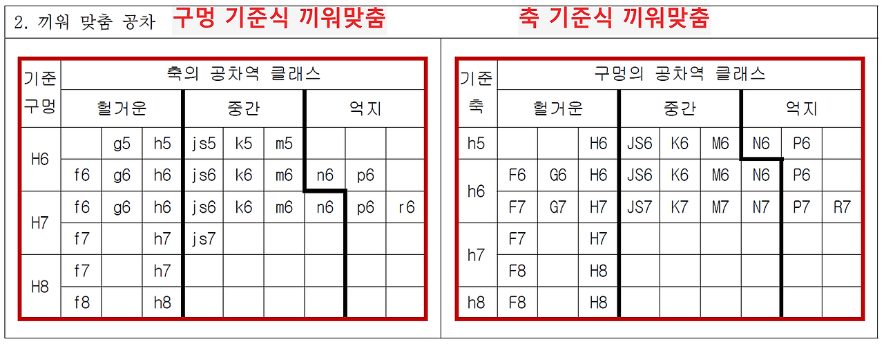 끼워맞춤공차 적용 방법